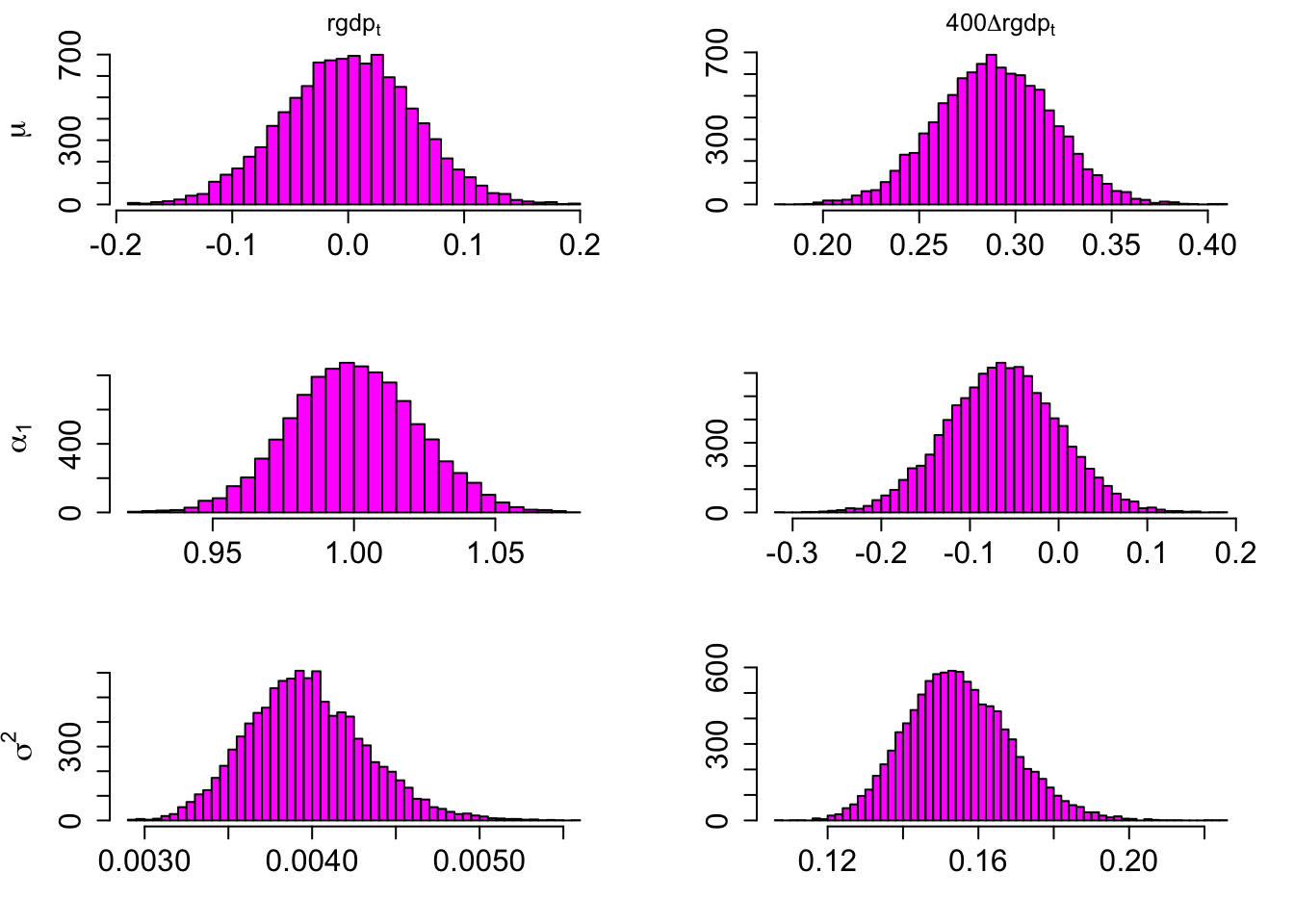 Exercises in Macroeconometrics - 2 Exercises in Bayesian Estimation of Autoregression